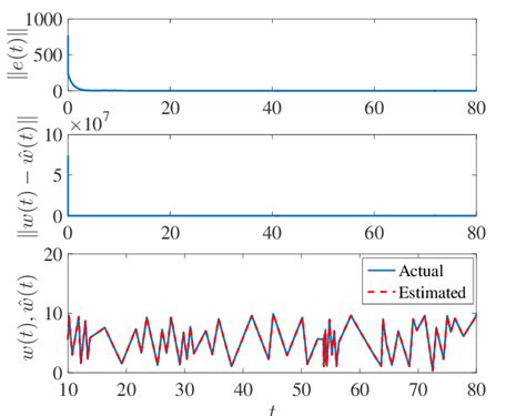 Top State Estimation Error Of The Nonlinear System In 47 Middle