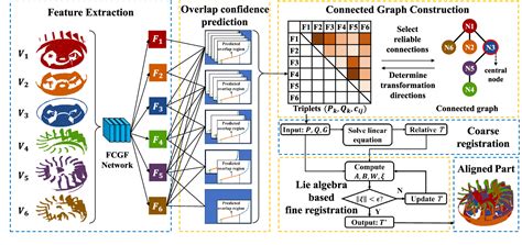 Figure 1 From Registration Of Multiview Point Clouds With Unknown Overlap Semantic Scholar