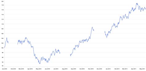 How To Visualize Empty Points Segments In Net Maui Charts