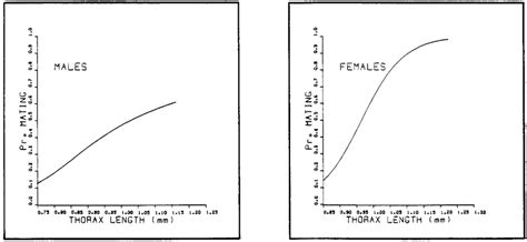 Non Parametric Estimates Of Sexual Selection Fitness Functions Of Wild Download Scientific