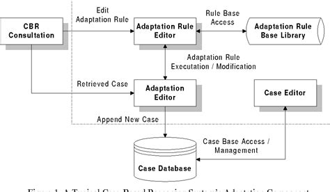 Figure 1 From Neural Network Supported Adaptation In Case Based Reasoning Semantic Scholar