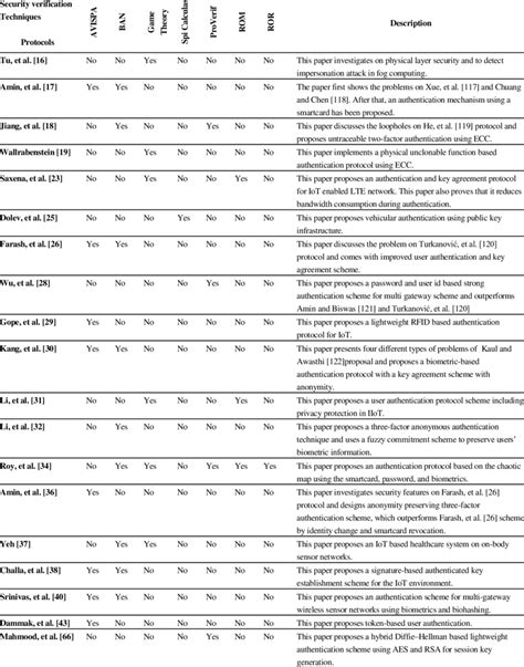 Security Verification Techniques Used By Iot Authentication Protocols Download Scientific Diagram
