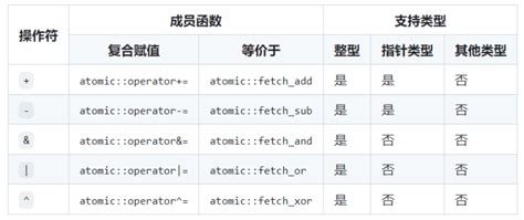 C11并发编程常用库之＜atomic＞stdatomic Csdn博客