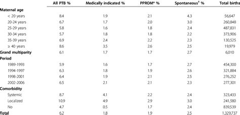 Preterm Birth Ptb Rates By Maternal Characteristic Québec 1989 2006