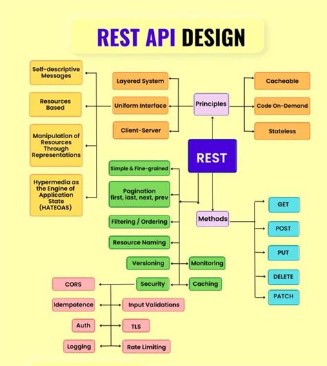 hanım eken on linkedin api apimanagement apisecurity apidesign