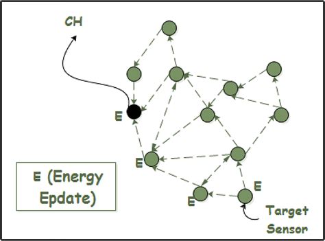 multi‐objective energy‐efficient clustering protocol for wireless