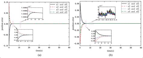 Multi Carriages Displacement Tracking Error A The Abrupt Signal And Download Scientific