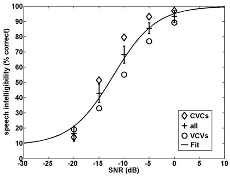 1 Psychometric Function For Normal Hearing Subjects Measured With Download Scientific Diagram