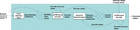 Electric Load Forecasting Using Dual Stage Attention Network With Cosine Annealed Warm Restart