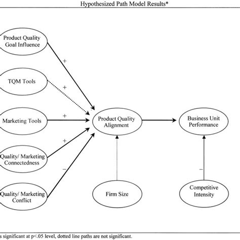 All Solid Paths Significant At P 05 Level Dotted Line Paths Are Not
