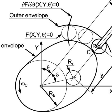 pdf kinematics of the roller motion and cam size optimization of disc