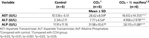 Liver Enzymes Ast Alt And Alp Levels In Experimental Groups Download Scientific Diagram