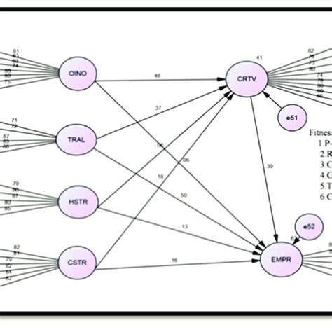 Discriminant Validity And Correlation Index Summary Download Scientific Diagram