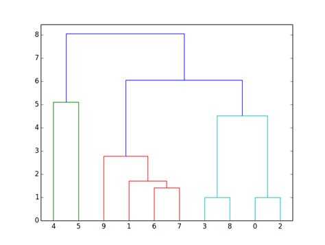 Distance Matrix Clustering Oxford Protein Informatics Group