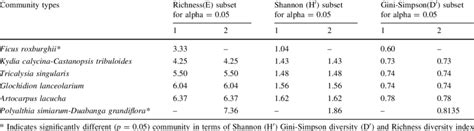 Homogeneity Of Variance Test Download Table