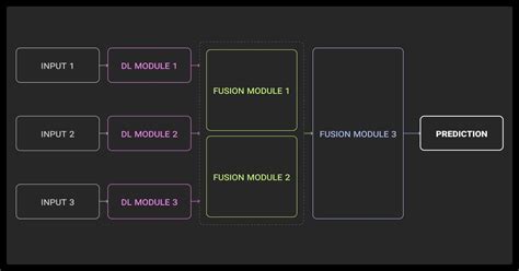 Multimodal Machine Learning Building Models With Mixed Data In 2025 Label Your Data