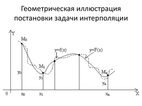 Задача аппроксимации. Виды интерполяции. Параболическая интерполяция ...