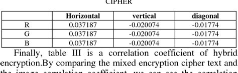 Table Ii From A Novel Hybrid Algorithm Based On Fibonacci P Code And Gray Des Semantic Scholar