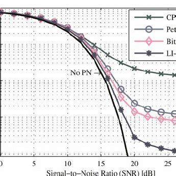 SER Given As A Function Of RMS Jitter Jitter Is Shaped By Download Scientific Diagram