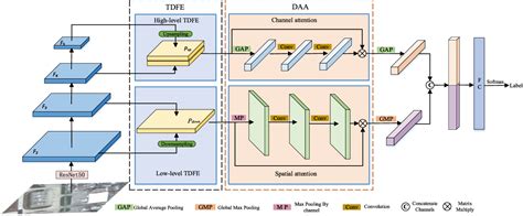 Figure 11 From Attention Aware Deep Feature Embedding For Remote Sensing Image Scene