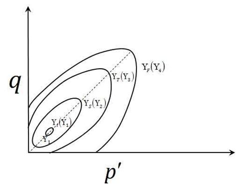 3 A Schematic Representation Of Multiple Kinematic Yield Surfaces