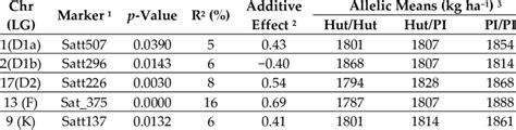 Single Factor Analysis Of Variance Representing The Putative Markers