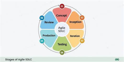 Stages Of The Agile Sdlc Software Development Lifecycle Geeksforgeeks