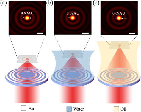 Schematic Of Sub Diffraction Limited Focusing Scheme Of The Download Scientific Diagram
