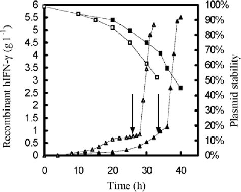 Figure 1 From Fed Batch Cultivation Of Recombinant Escherichia Coli Producing Human Interferon G