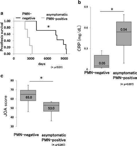 Significant Differences Between Asymptomatic PMN Positive And Download Scientific Diagram