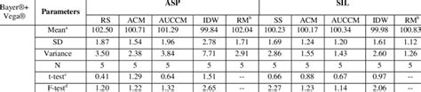 Statistical Analysis Of The Advanced Uv Spectrometric Techniques And Download Scientific