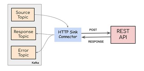 How To Use Confluent Sink Connector By Isha Gupta Medium