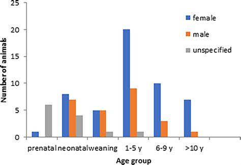 Sex Distribution Among Alpacas In Different Age Groups Download