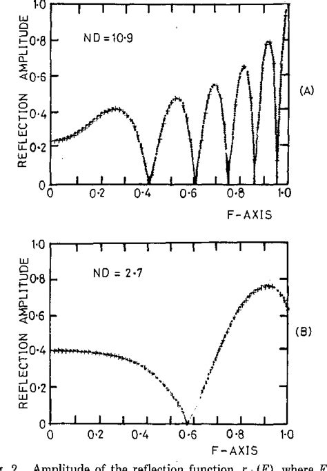 Figure 2 From Reflection Of A Gaussian Beam From A Dielectric Slab