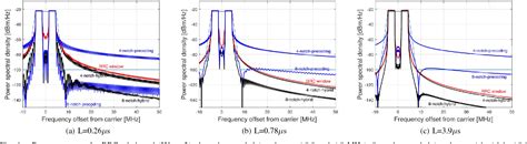 Figure 4 From Hybrid Spectral Precodingwindowing For Low Latency Ofdm