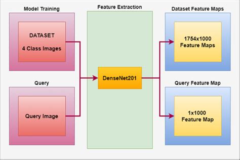 Feature Map Extraction For Proposed Cbir System Download Scientific Diagram