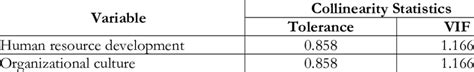10 Multicollinearity Test Results With Tolerance And Vif Download Scientific Diagram
