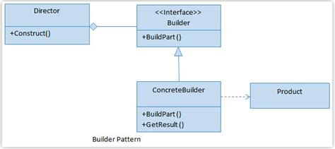 creational design patterns csharp star