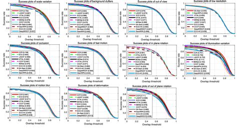 Figure 8 From Cascaded Correlation Refinement For Robust Deep Tracking Semantic Scholar