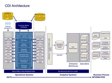 On Customer Data Integration Ppt On Customer Data Integration Ppt