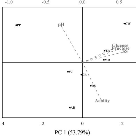 Biplot Graph By Pca For Total Phenolic Content Tpc Total Monomeric Download Scientific