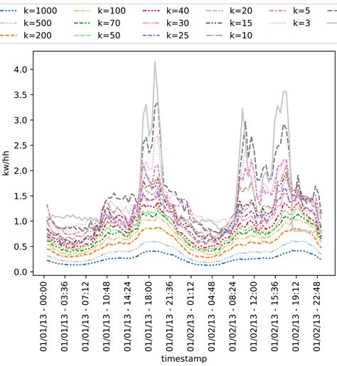 논문 리뷰 Forecasting Anonymized Electricity Load Profiles
