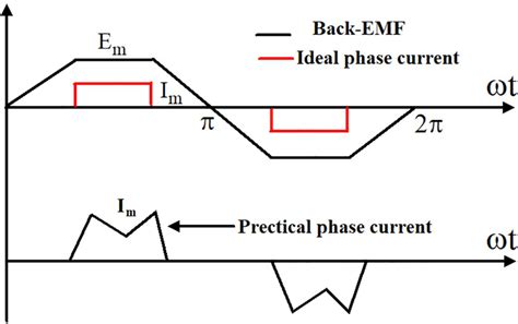 Ideal And Practical Phase Current And Back‐emf Download Scientific