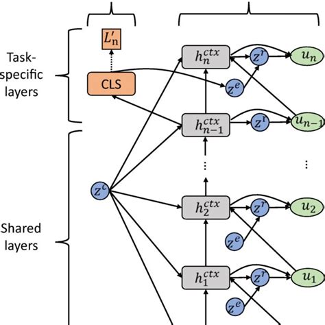 Graphical Model Of Emotional Latent Variables Without Control By Download Scientific Diagram