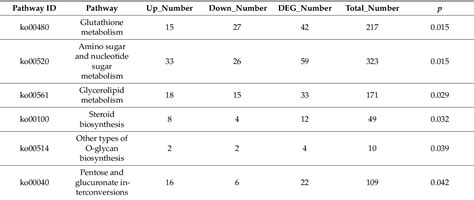 Table 1 From Integrated Srna Seq And Rna Seq Analysis Reveals The Regulatory Roles Of Mirnas In