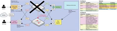 Understanding The Fortigate High Availability Architecture