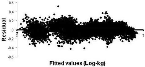 Plot Of Residual Vs Fitted Values For The Cubic Model Download