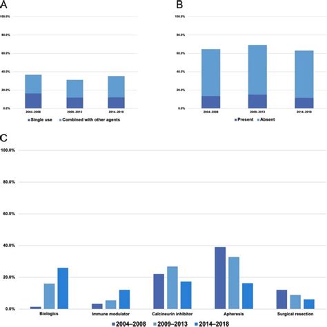 Transitions Of Treatments In Patients With Moderate To Severe Download Scientific Diagram