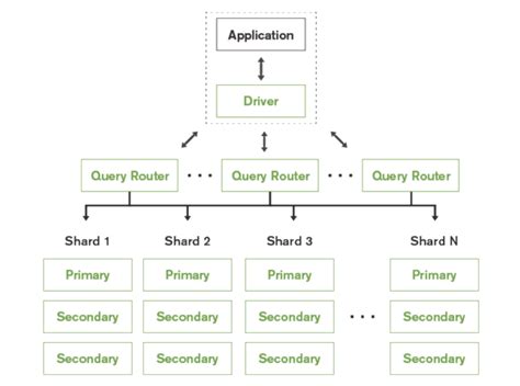 Nosql Document Database Replication Mongodb Vs Couchbase