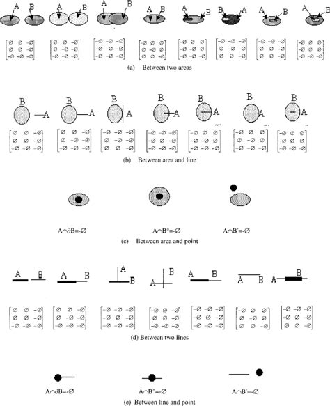 Topological Spatial Relations Dee Ned By The 9 Intersection Model Download Scientific Diagram